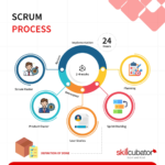 Scrum Framework Complete Guide for 2025 | Skillcubator